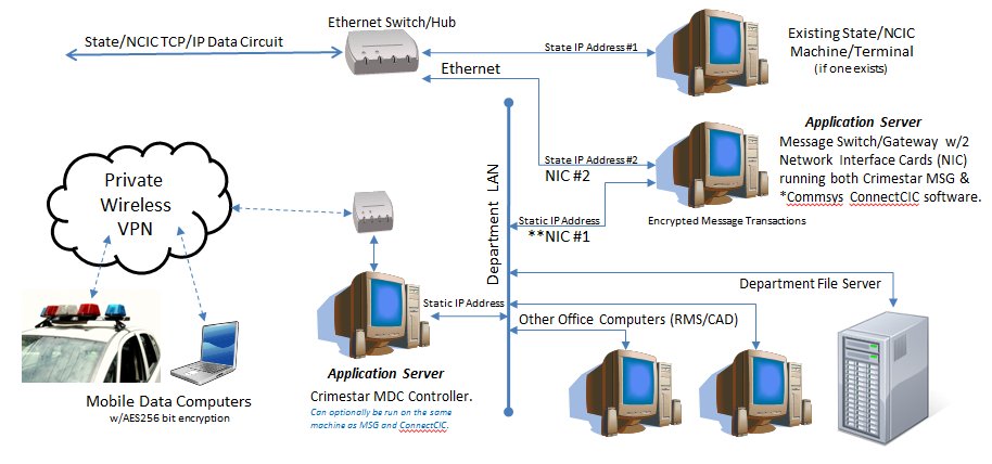 Typical Message Switch Gateway (MSG) Hardware Installation Diagram w ...